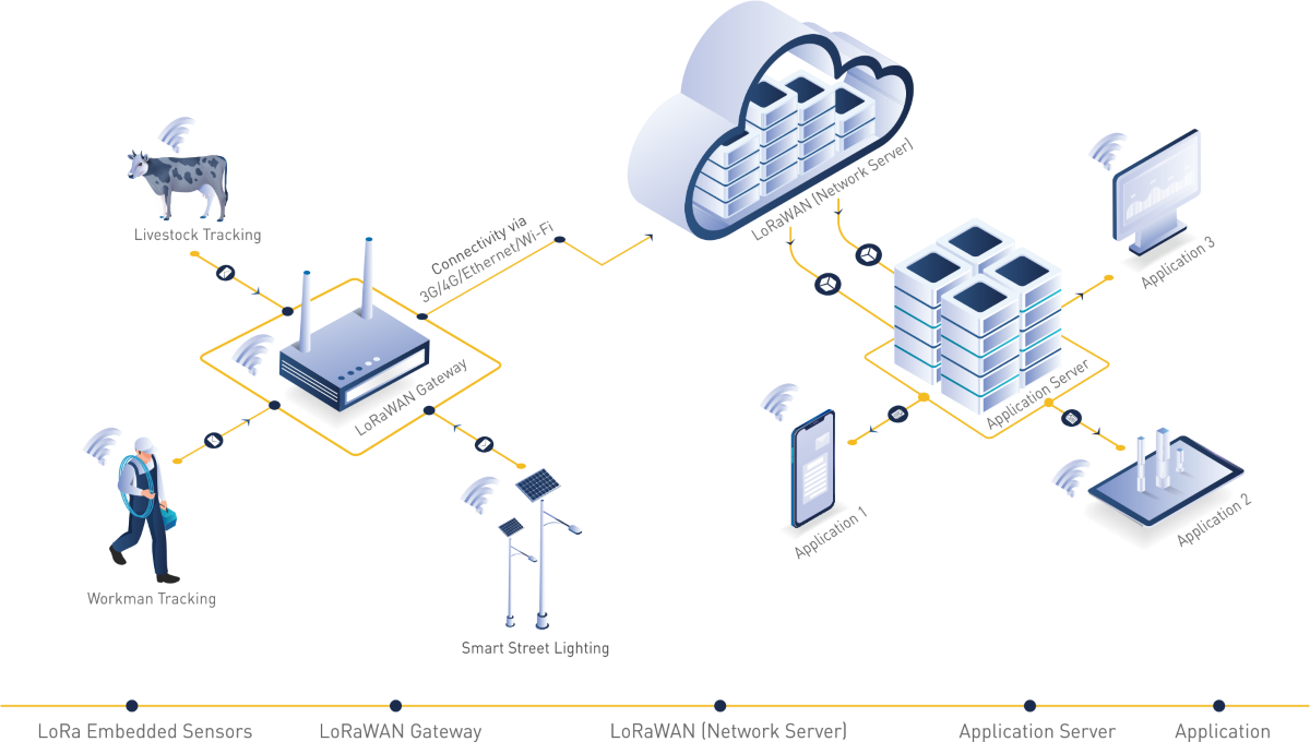 Nebulink LoRaWAN Cloud - Nebulae